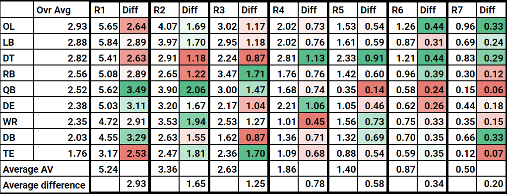 Breaking down NFL draft productivity by position and by round