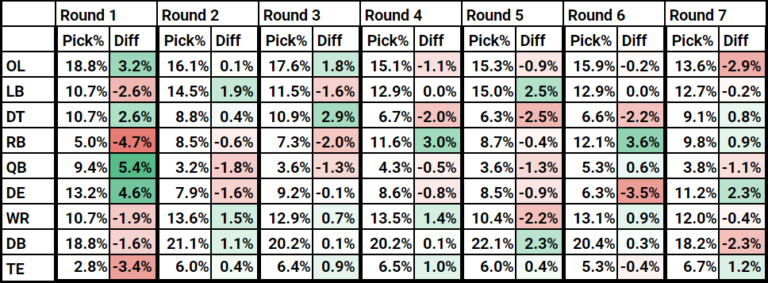 Breaking down NFL draft productivity by position and by round