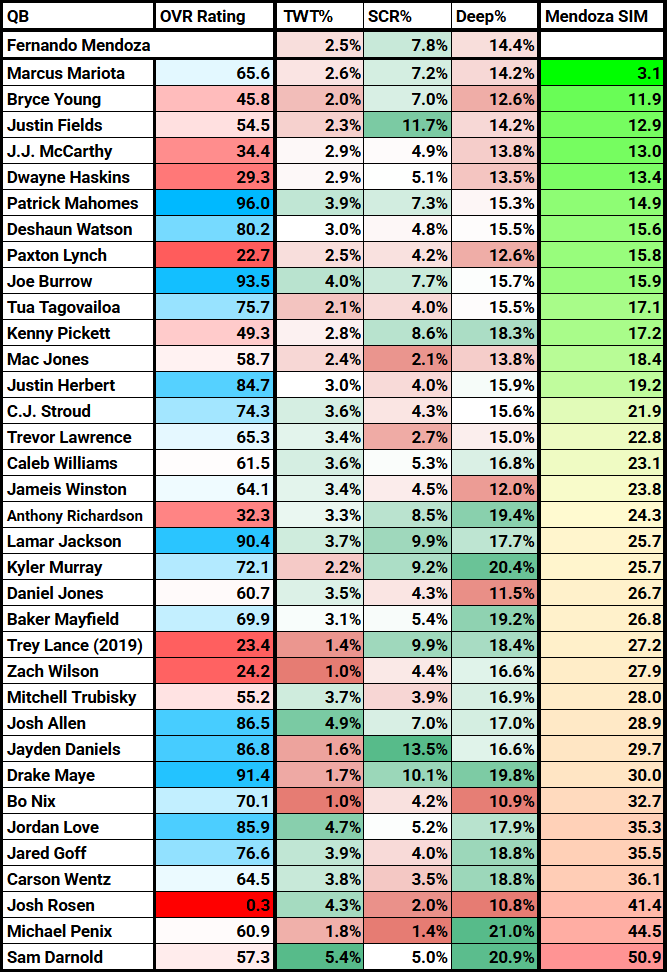 These past QB prospects are closest comps to top 2026 prospects