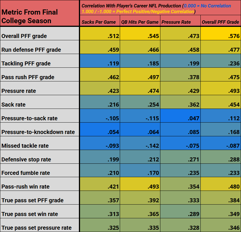 NFL draft: The best stat to predict the success of EDGE prospects