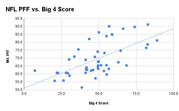 NFL draft: The best stat to predict the success of EDGE prospects