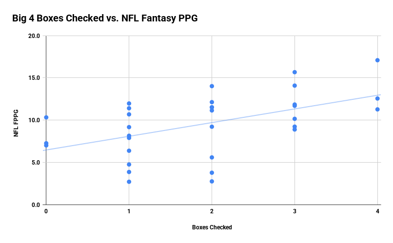 NFL draft: The best stat to predict the success of WR prospects