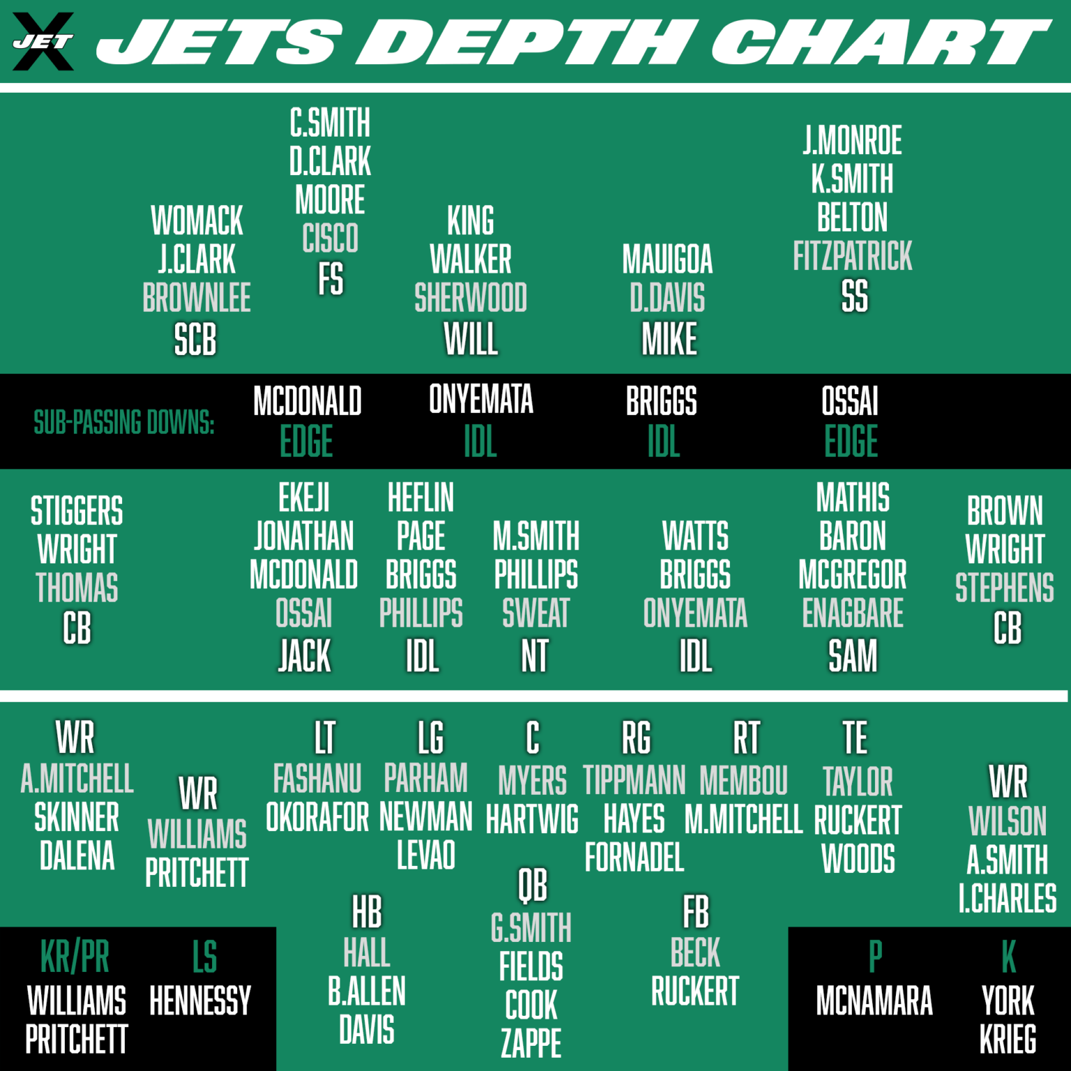 New York Jets depth chart: Analyzing each position group